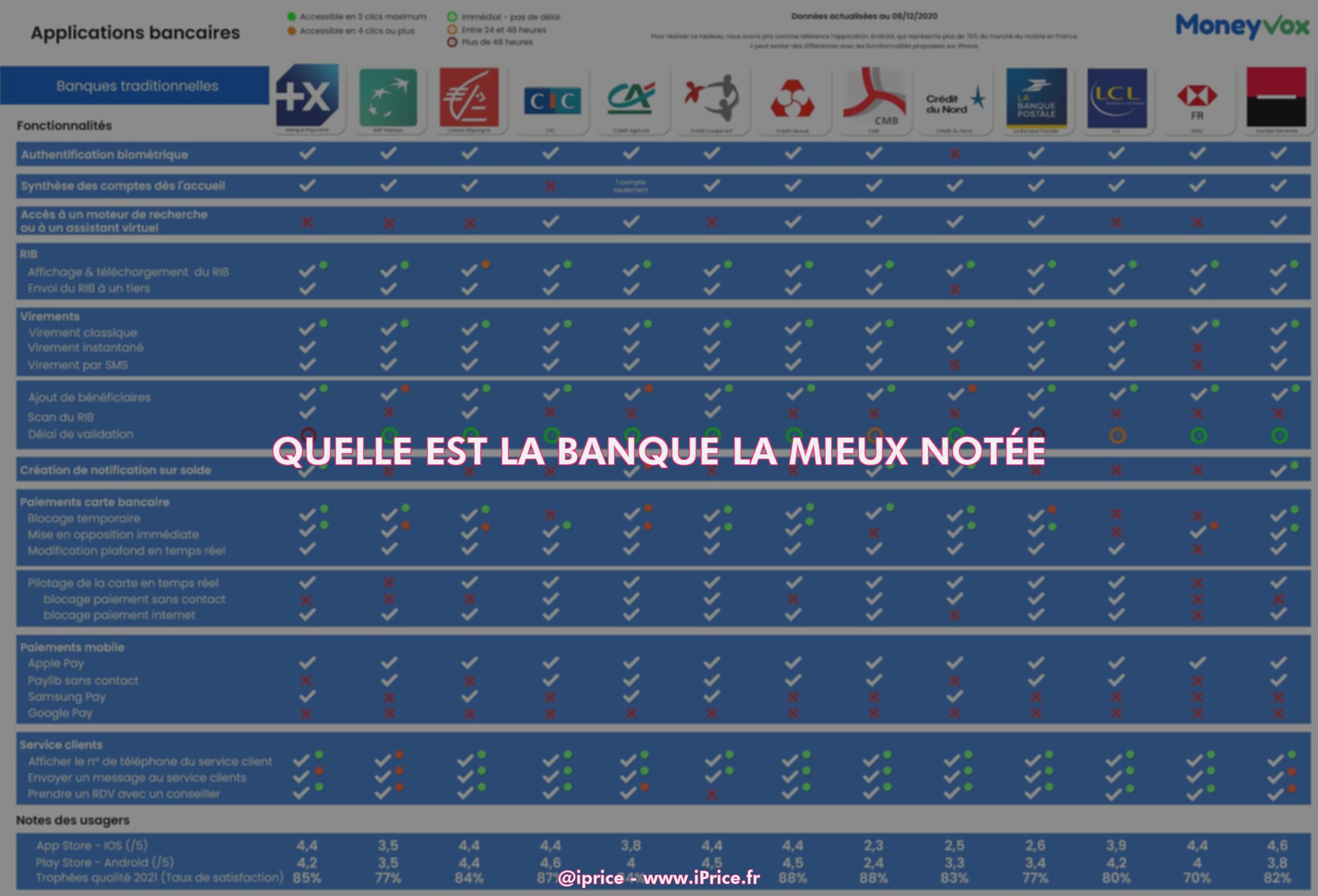 Quelle est la meilleure banque française en 2022