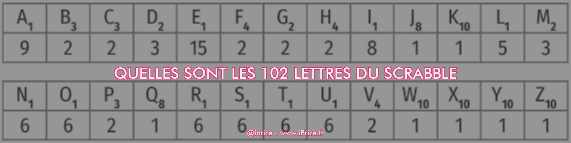 Quelles sont les 102 lettres du scrabble